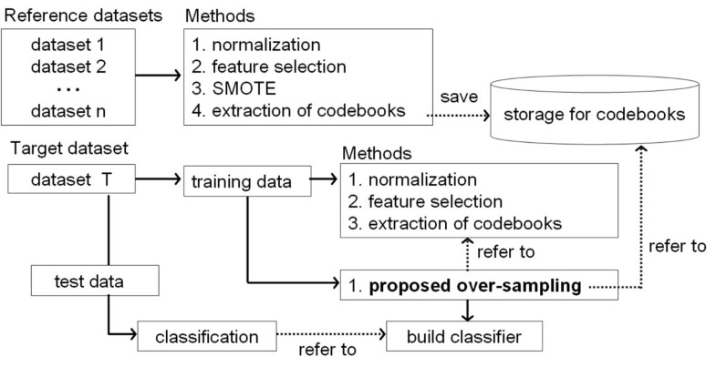 LVQ-SMOTE – Learning Vector Quantization based Synthetic Minority Over ...