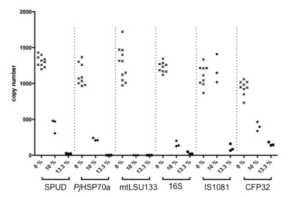 Differential susceptibility of PCR reactions to inhibitors: an ...