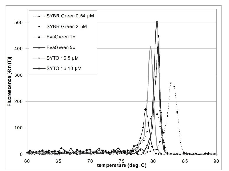 SYTO dyes and EvaGreen outperform SYBR Green in real-time PCR ...