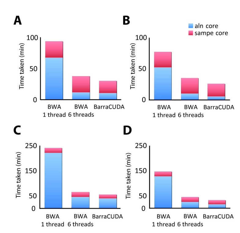 BarraCUDA - a fast short read sequence aligner using graphics processing units | BMC Research ...