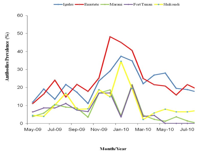 Identification of malaria transmission and epidemic hotspots in the ...