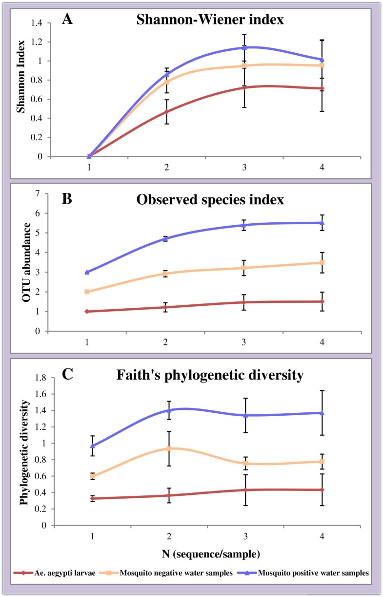 Comparative assessment of the bacterial communities associated with Aedes aegypti larvae and ...