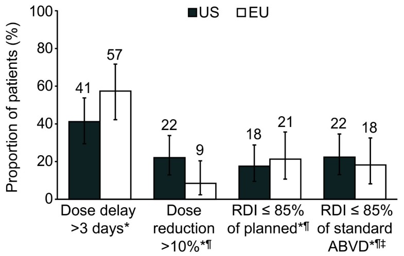 Hodgkin lymphoma treatment with ABVD in the US and the EU: neutropenia ...
