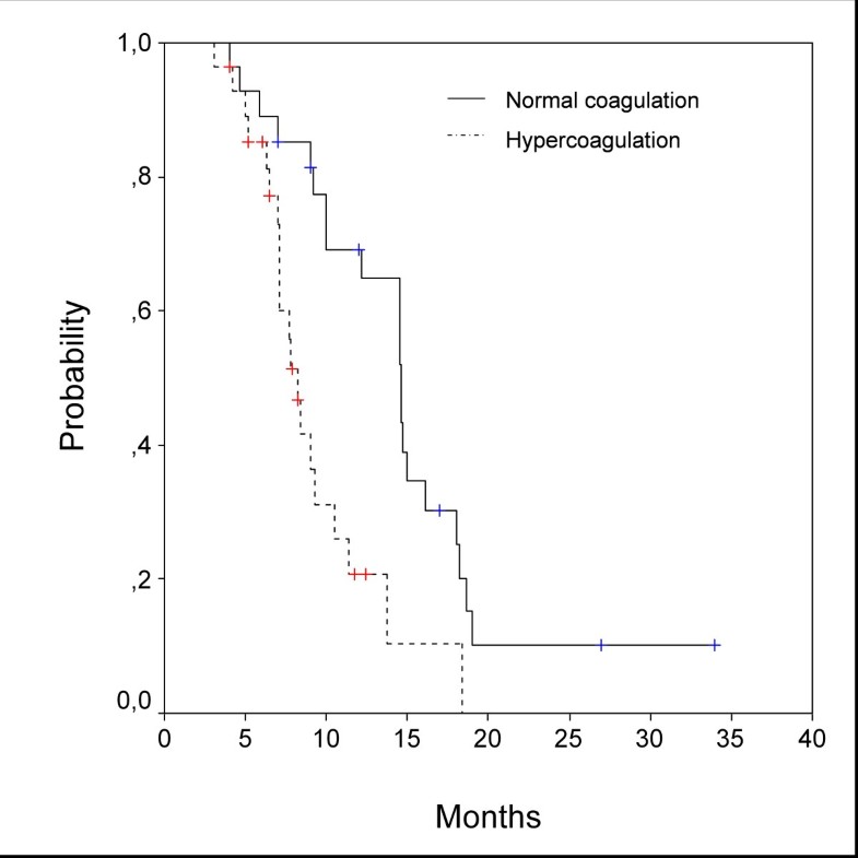 Hypercoagulability as a prognostic factor for survival in patients with ...