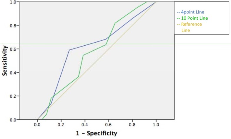 Comparing the accuracy of the three popular clinical dehydration scales ...