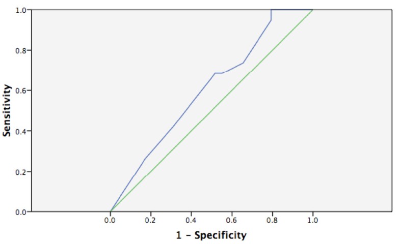 Comparing the accuracy of the three popular clinical dehydration scales ...