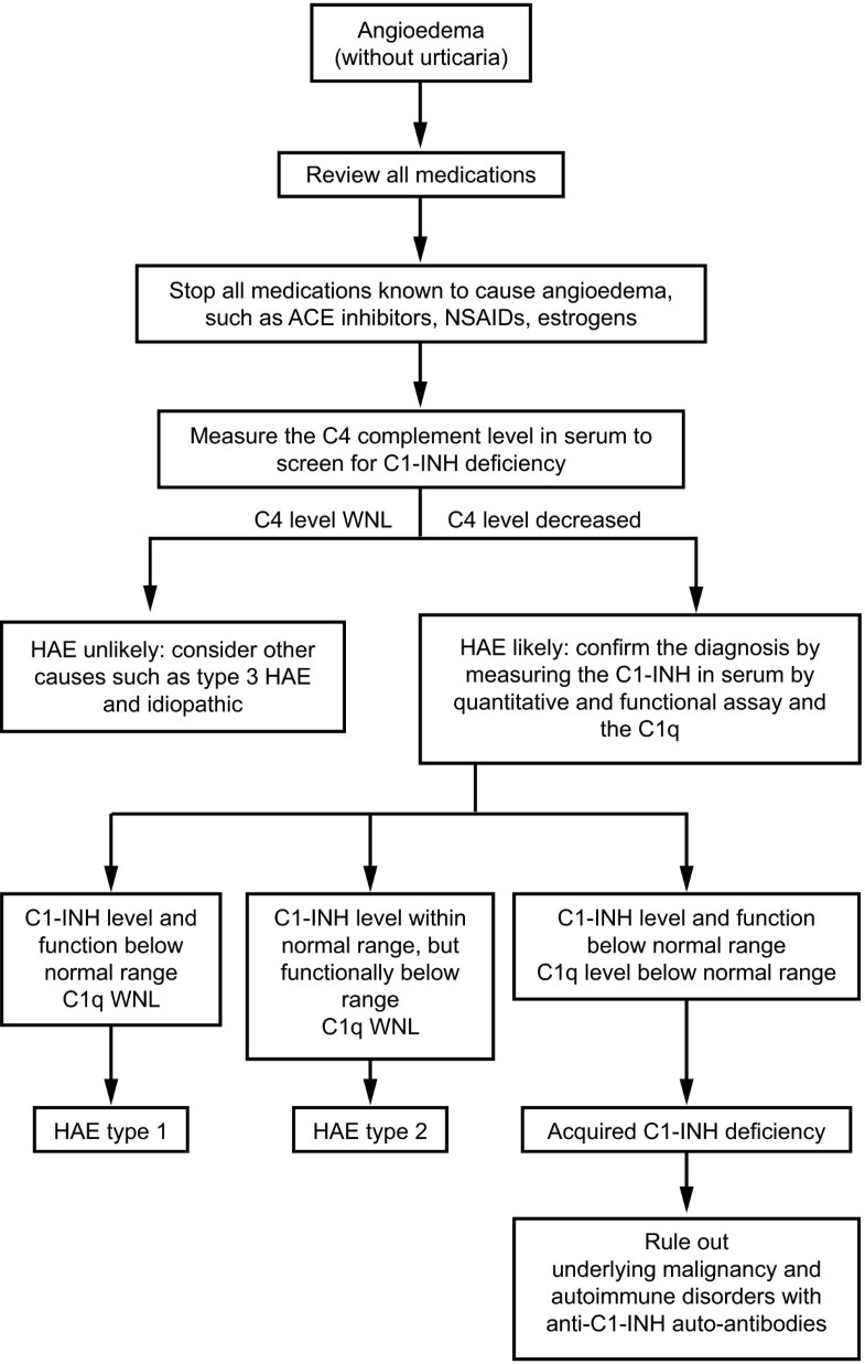 Emerging concepts in the diagnosis and treatment of patients with ...