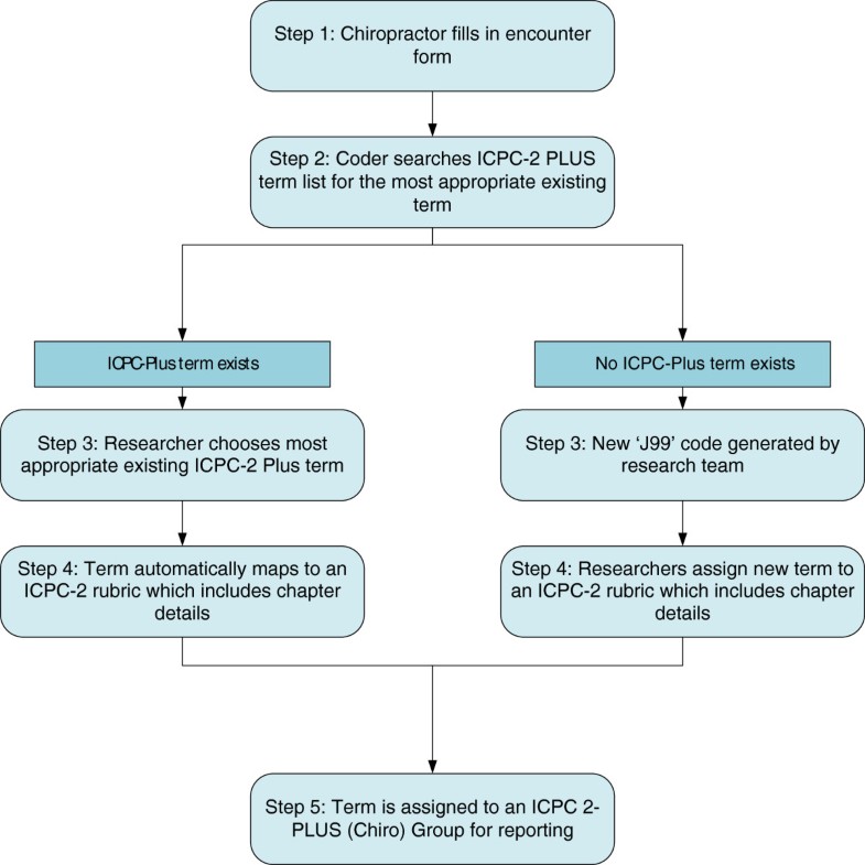 Extending ICPC-2 PLUS terminology to develop a classification system ...