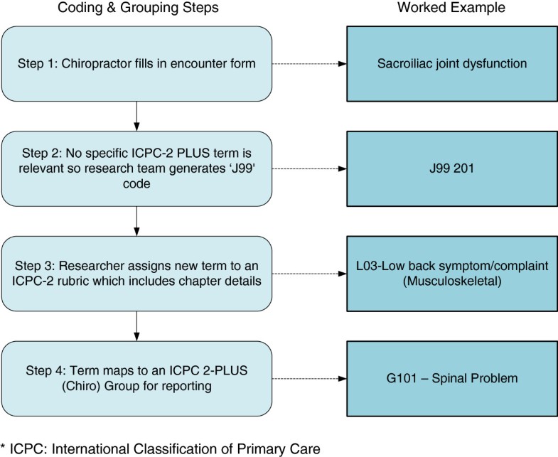 Extending ICPC-2 PLUS terminology to develop a classification system ...