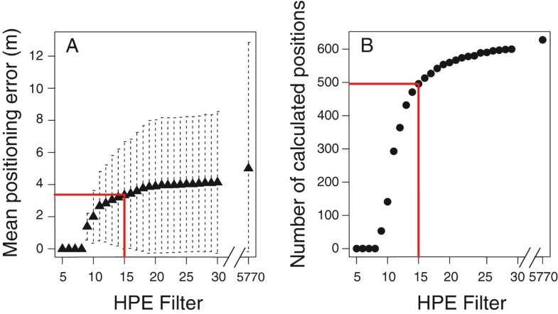 Testing the VEMCO Positioning System: spatial distribution of the ...