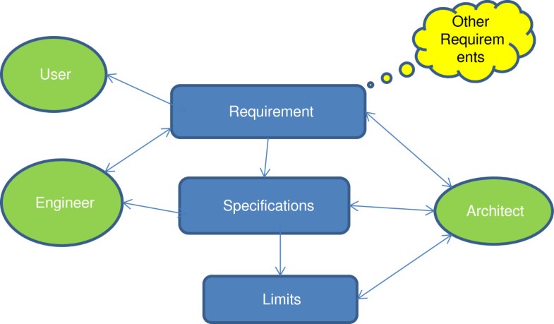 The art of software systems development: Reliability, Availability ...