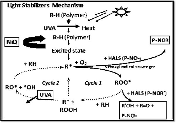 Photodegradation and photostabilization of polymers, especially ...