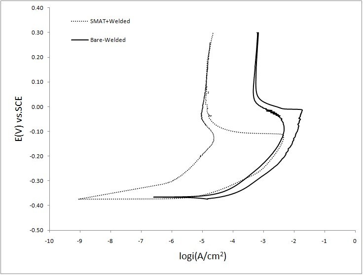 Prevention of weld-decay in austenitic stainless steel by using surface ...