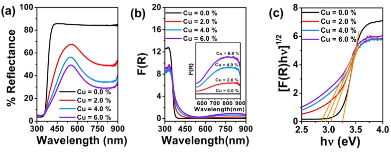 Defect generation, d- d transition, an d ban d gap re duction in Cu ...