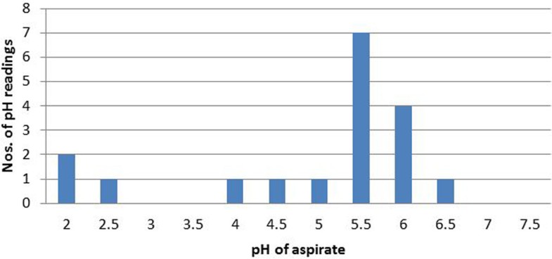 pH testing to confirm nasogastric tube position on the ICU: are we ...