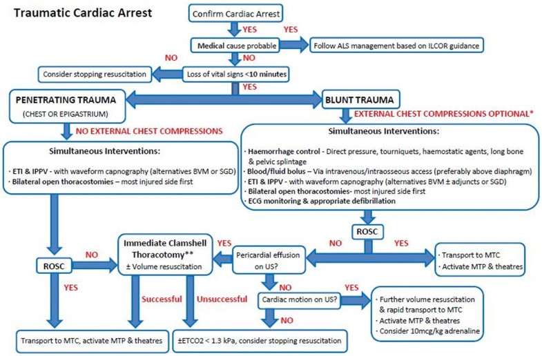Algorithm for the resuscitation of traumatic cardiac arrest patients in ...