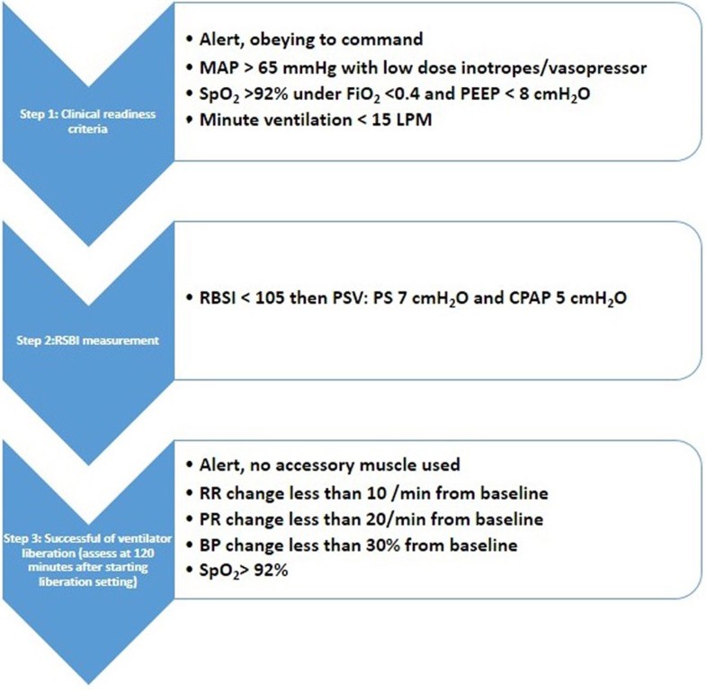 Role of the rapid shallow breathing index to predict the success of ...