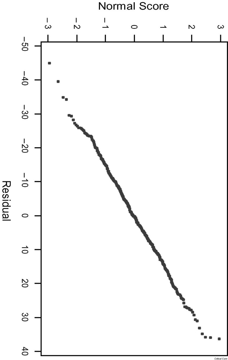 statistics-review-9-one-way-analysis-of-variance-critical-care