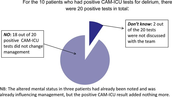 Assessment of delirium in intensive care using the CAM-ICU | Critical ...