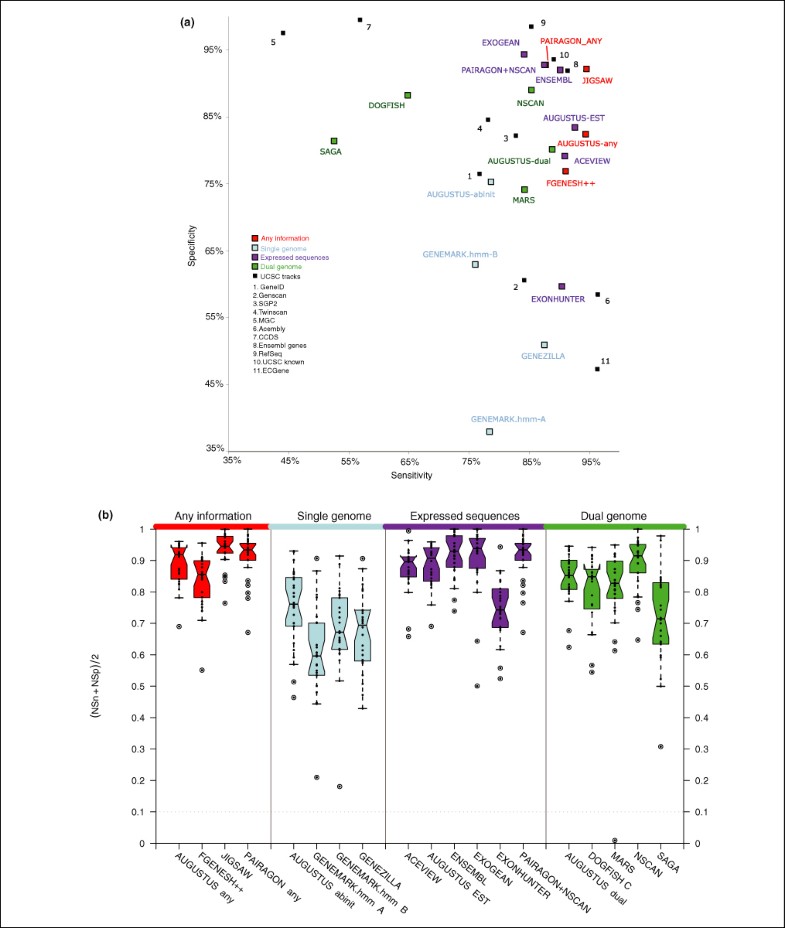 EGASP: the human ENCODE Genome Annotation Assessment Project | Genome ...