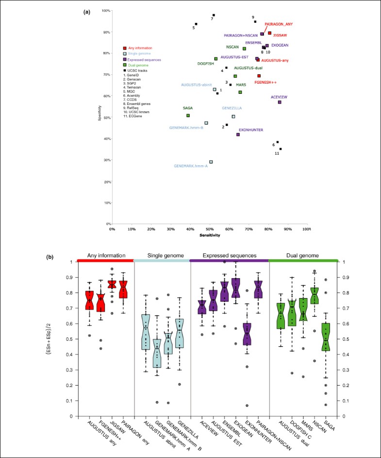 EGASP: the human ENCODE Genome Annotation Assessment Project | Genome ...