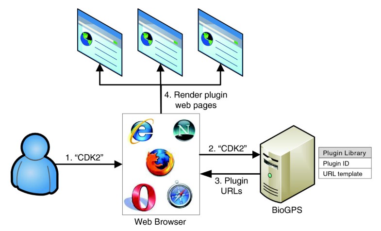 BioGPS: an extensible and customizable portal for querying and ...