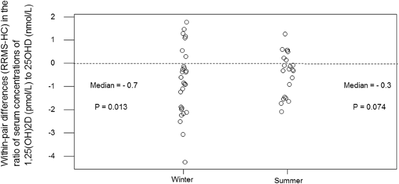 Dysequilibrium of the PTH-FGF23-vitamin D axis in relapsing remitting ...