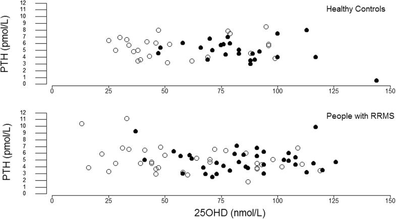Dysequilibrium of the PTH-FGF23-vitamin D axis in relapsing remitting ...