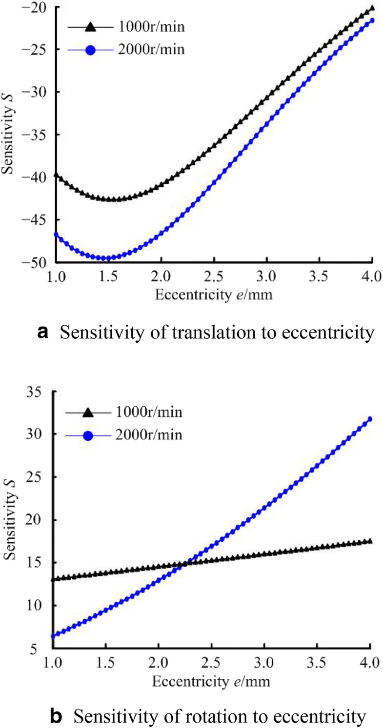 Response Sensitivity to Design Parameters of RV Reducer | Chinese Journal of Mechanical ...