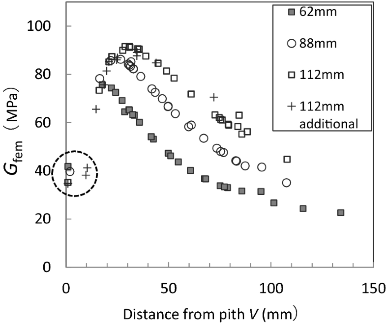 Evaluation of rolling shear modulus and strength of Japanese cedar ...