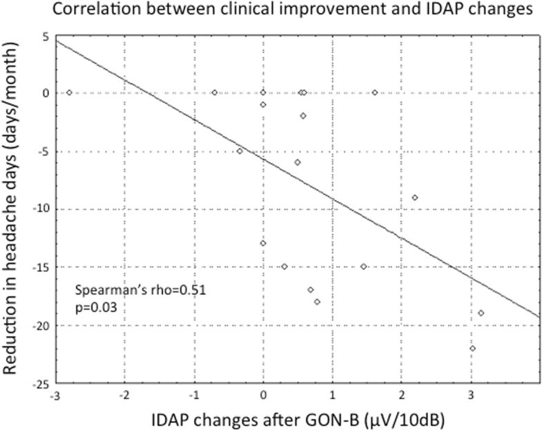 Neurophysiological correlates of clinical improvement after greater ...