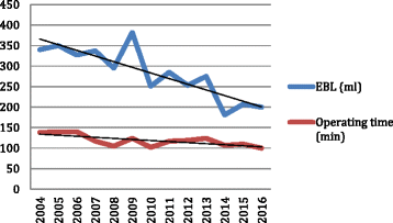 Pushing the boundaries of laparoscopic myomectomy: a comparative ...