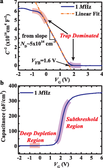 Investigation of Bulk Traps by Conductance Method in the Deep Depletion ...