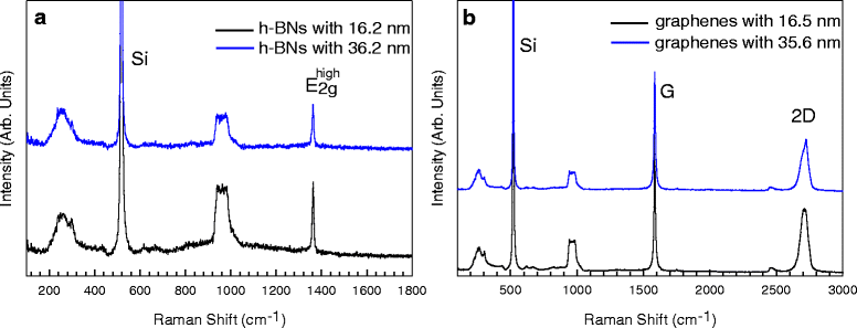 Temperature Dependence of Raman-Active In-Plane E2g Phonons in Layered ...