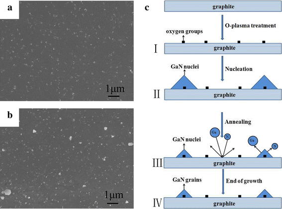 Understanding the Growth Mechanism of GaN Epitaxial Layers on ...
