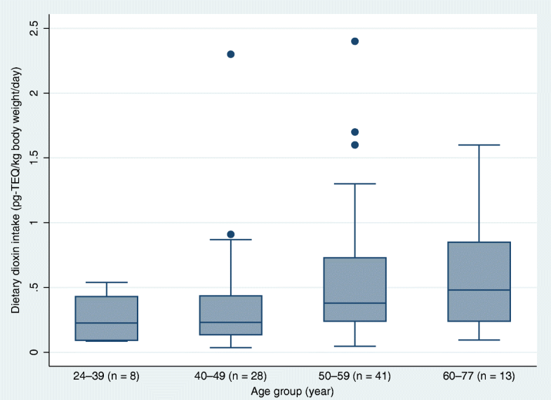 Dioxins levels in human blood after implementation of measures against ...