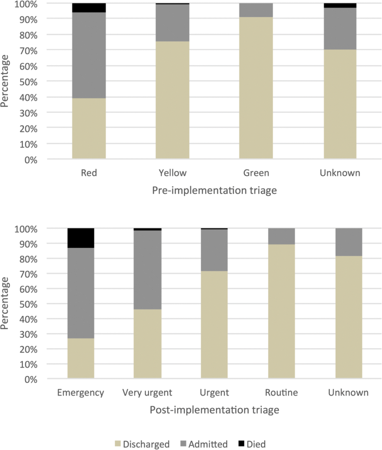 Implementation and performance of the South African Triage Scale at ...