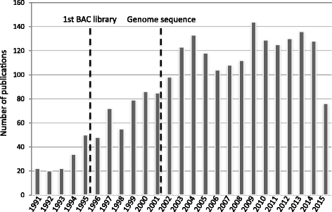 Rice: The First Crop Genome | Rice | Full Text