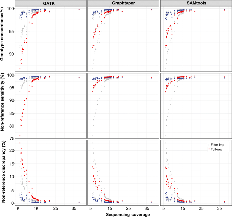 Accurate sequence variant genotyping in cattle using variation-aware genome graphs | Genetics ...