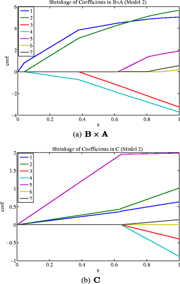 Fast and robust group-wise eQTL mapping using sparse graphical models | BMC Bioinformatics ...