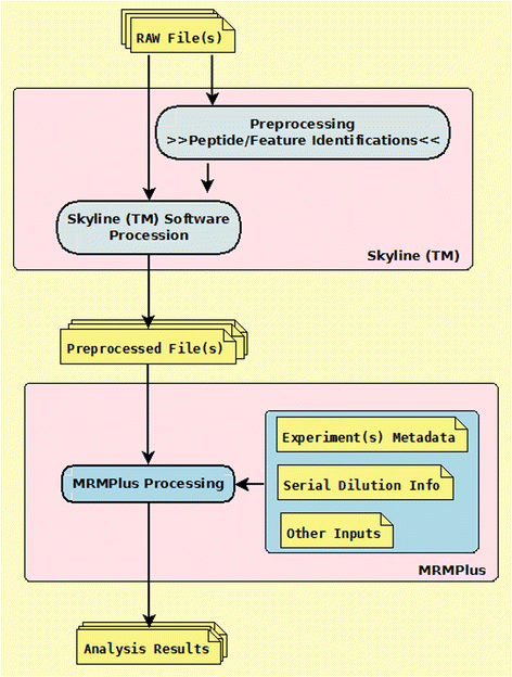MRMPlus: an open source quality control and assessment tool for SRM/MRM ...