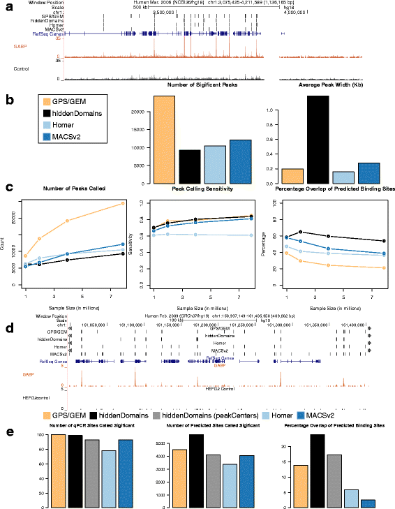 Detecting broad domains and narrow peaks in ChIP-seq data with hiddenDomains | BMC ...