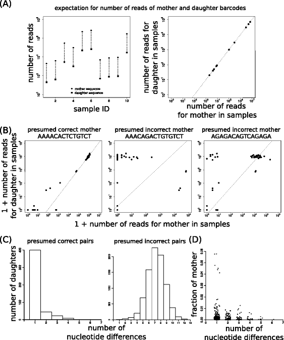 Reproducibility of Illumina platform deep sequencing errors allows accurate determination of DNA ...
