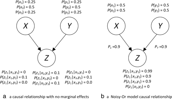 Discovering Causal Interactions Using Bayesian Network Scoring And
