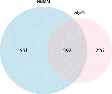 Statistical inference for time course RNA-Seq data using a negative binomial mixed-effect model ...