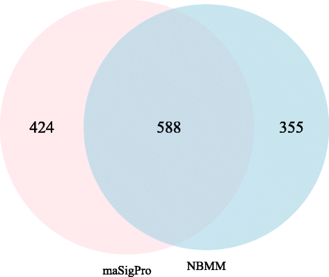 Statistical inference for time course RNA-Seq data using a negative binomial mixed-effect model ...