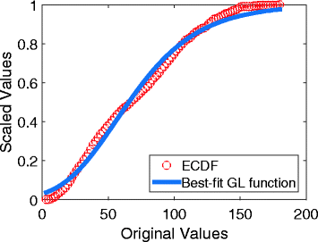 A robust data scaling algorithm to improve classification accuracies in biomedical data | BMC ...