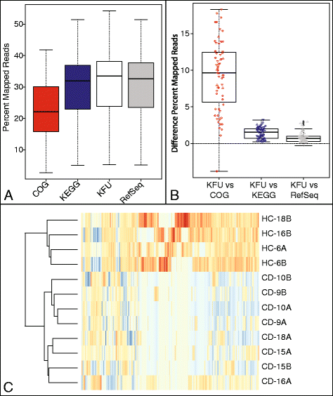 FMAP: Functional Mapping and Analysis Pipeline for metagenomics and ...