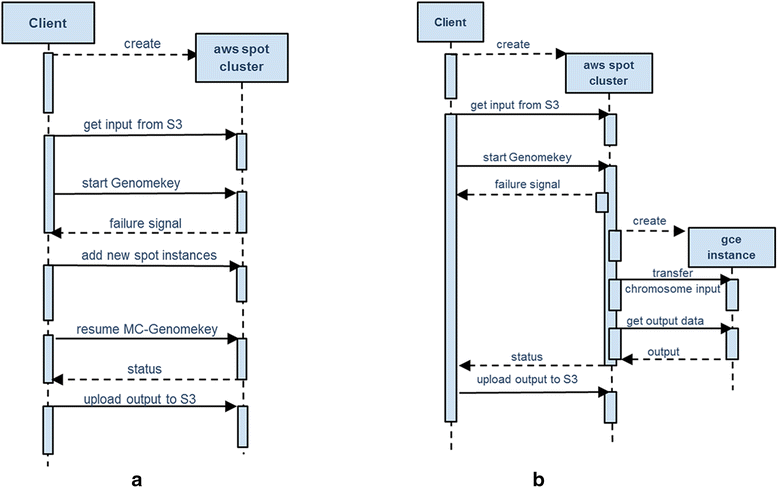 MC-GenomeKey: a multicloud system for the detection and annotation of ...