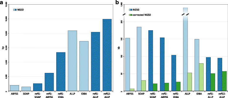 Reference-guided de novo assembly approach improves genome reconstruction for related species ...